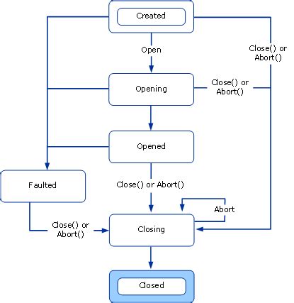 了解状态变化 WCF Microsoft Learn