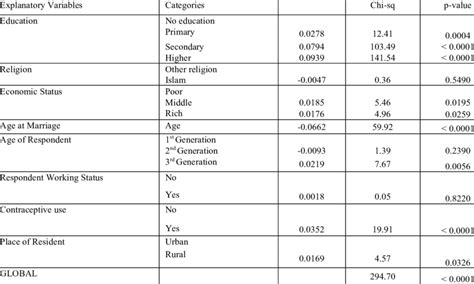 Checking For Proportional Hazard Assumption Download Table