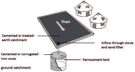 Ground Catchment System Source Ctcn Site Download Scientific Diagram
