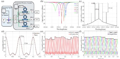 A Simulation Setup For The Integrated Photonic Sampler Based On A