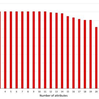 Classification Accuracy Observed In The Process Of Pruning Decision