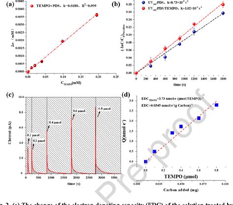 Figure 2 From Role Of Trace Tempo As Electron Shuttle In Enhancing