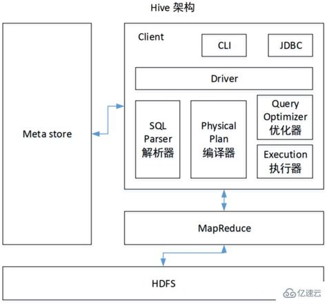 Hive组件能提供什么服务 大数据 亿速云