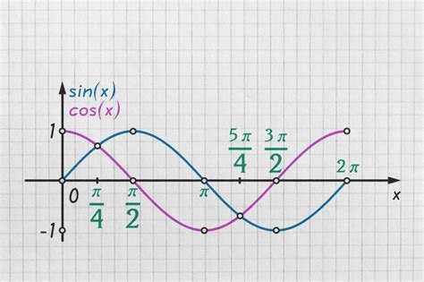 Alternating Current Generation And The Sinusoidal Waveform Penprofile