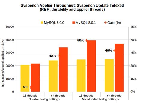 Mysql No New Options No New Commands Just Faster At Full Load