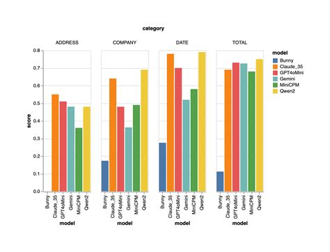 Best Vision Language Models For Document Data Extraction