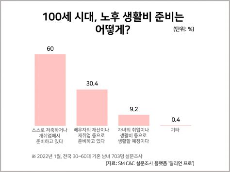 노후 파산 상황 주의 통계자료