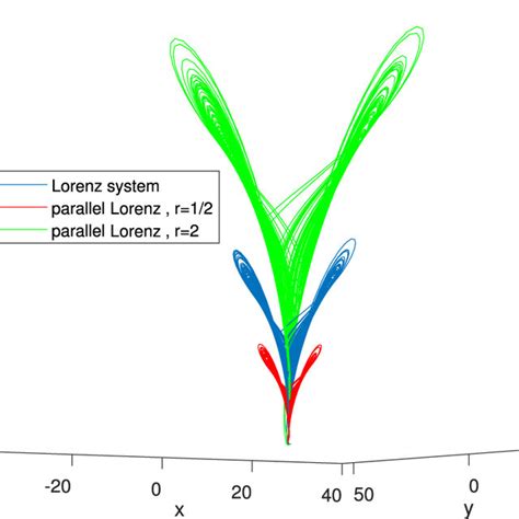 Lorenz System And Its Parallel System Download Scientific Diagram