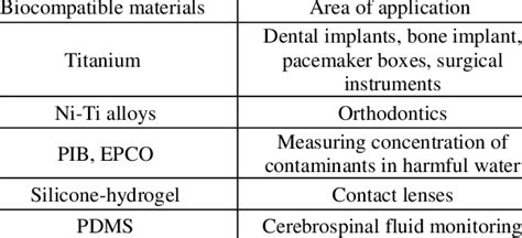 Biocompatible Materials And Its Area Of Applications Download Table