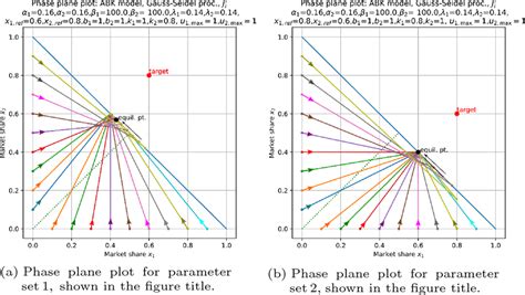 Phase Plane Plot For The Abk Gaussseidel Duopoly Game With Quadratic