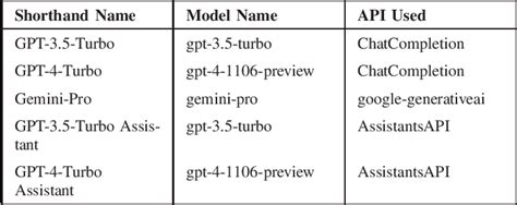 Table II From A Preliminary Study On Using Large Language Models In