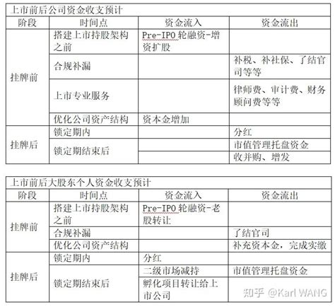 上市前老板需要解决的心态问题：11、上市为了融资，上市就能融资？ 知乎