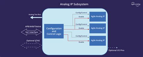 What S New In Analog Ip Digitally Wrapped Subsystems Planet Analog