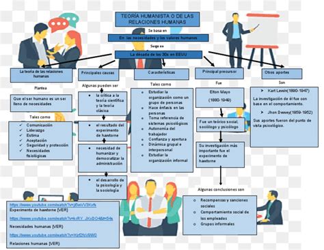 Mapa Conceptual Teoria Humanista Pdf Teoría Sicología