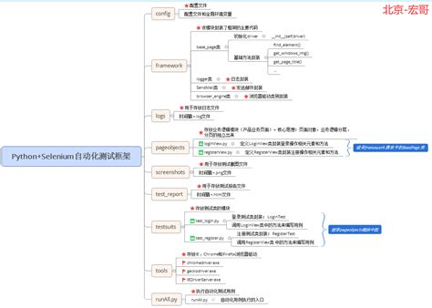 《一头扎进》系列之pythonselenium框架设计篇20 价值好几k的框架，不看别后悔，过时不候 Csdn博客