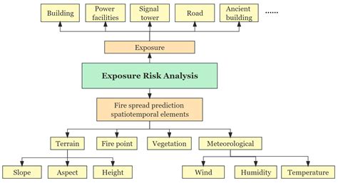 Research On The Exposure Risk Analysis Of Wildfires With A Spatiotemporal Knowledge Graph