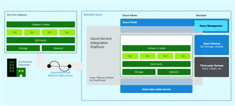 Run Your VMware Natively On Azure With Azure VMware Solutions Thomas Maurer