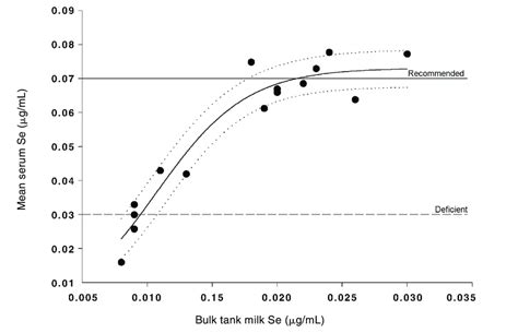 The Relationship Between Mean Herd Serum Selenium Se Concentration Download Scientific
