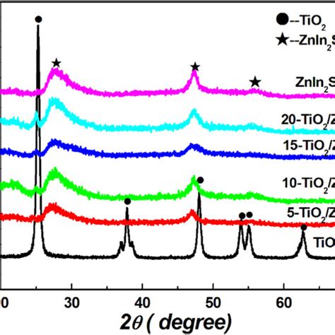 Xrd Patterns Of Pure Tio2 Znin2s4 And X Tio2 Zis Nanocomposites With