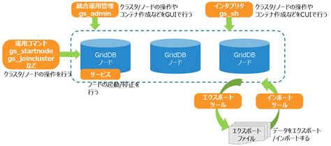 GridDB 機能リファレンス