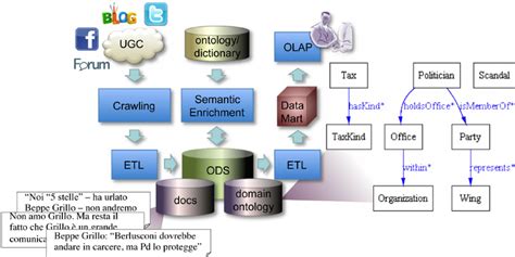 An Architecture For SBI Three Sample Clips In Italian On The Left An Download Scientific