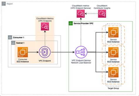 Gain Usage Insights With Amazon Cloudwatch Metrics And Contributor