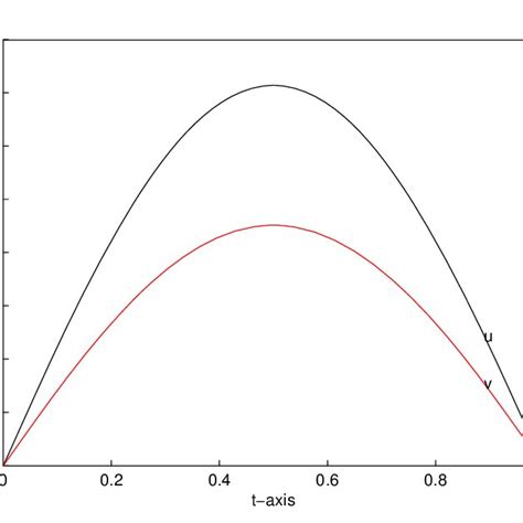 The Graph Of A Approximate Solution In Example 43 Download