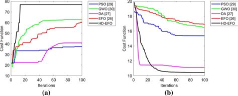 Convergence Analysis Of The Multi User Massive Mimo Systems Based On