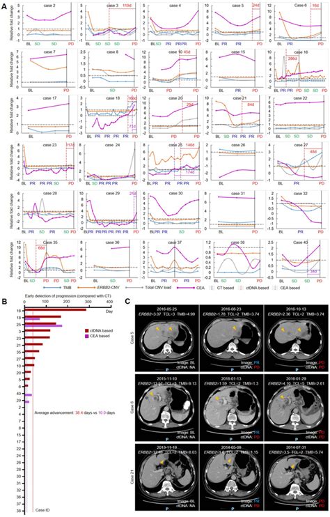 Genomic Features In Ctdna Facilitated The Early Detection Of Disease
