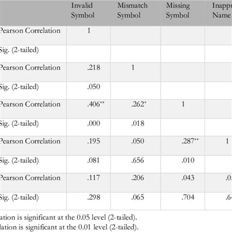 Relationships Between Error Types Download Scientific Diagram