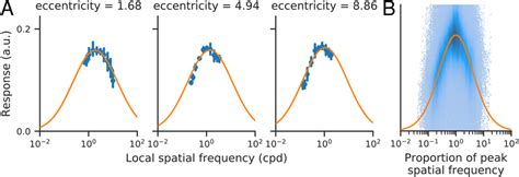 A Three Example Voxels From A Single Subject Sub Blue Points