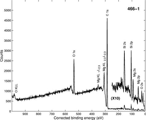Analysis Of A 20 Magnesium Silicate Filled Poly Propylene Polymer By Xps Surface Science