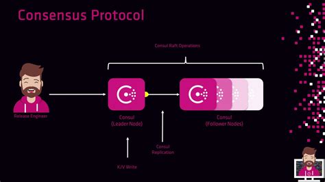 Consensus Protocol Raft Kodekloud