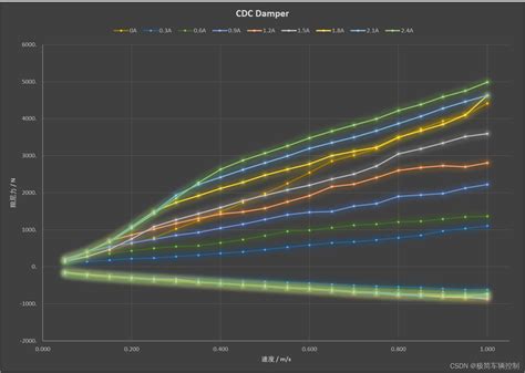 减振器传统减振器、cdc、磁流变减振器介绍
