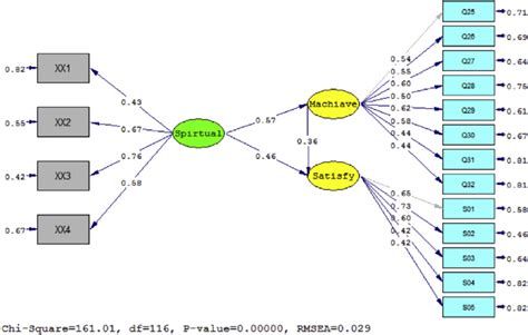 Structural Model In Estimates Confirmatory Factor Analysis Cfa Download Scientific Diagram