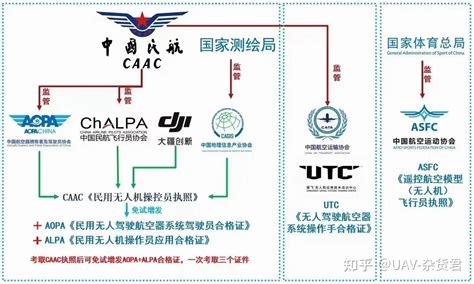 如何开一家无人机驾驶员执照考试机构 知乎