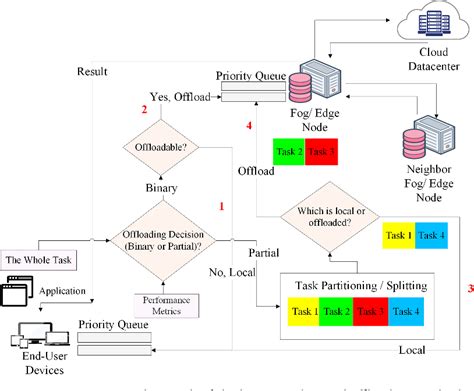 Figure 3 From Reinforcement Learning Methods For Computation Offloading