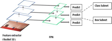 Retinanet Based Architecture Used For Indoor Object Detection