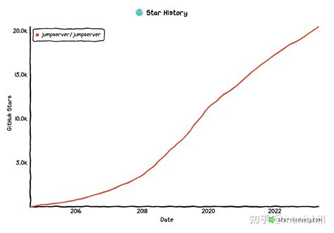 GitHub 标星 20k JumpServer 已成为堡垒机的代名词 知乎