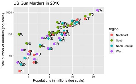 Chapter Ggplot Introduction To Data Science