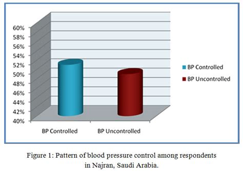 Prevalence And Determinants Of Blood Pressure Control Among
