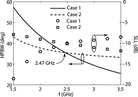 Plot Of The Half Power Beamwidth And Side Lobe Level For Various