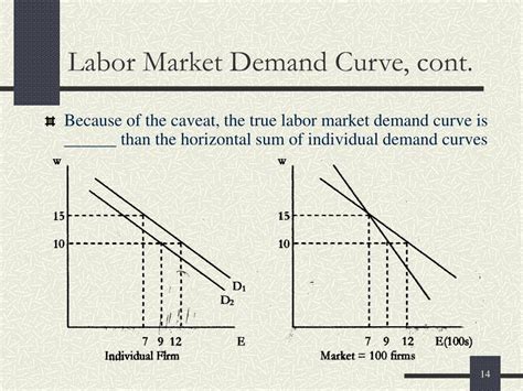 Ppt Labor Demand Powerpoint Presentation Free Download Id574540