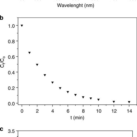 Extraction Of I2 From Cyclohexane Solution By Ch Im A Download