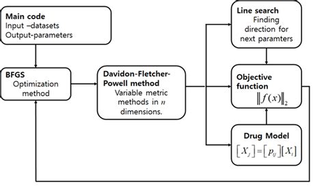 The Overall Flow Chart Of The Inverse Problem Download Scientific Diagram