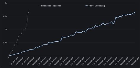 Exploring Ruby Algorithms For Fibonacci Numbers Rorvswild
