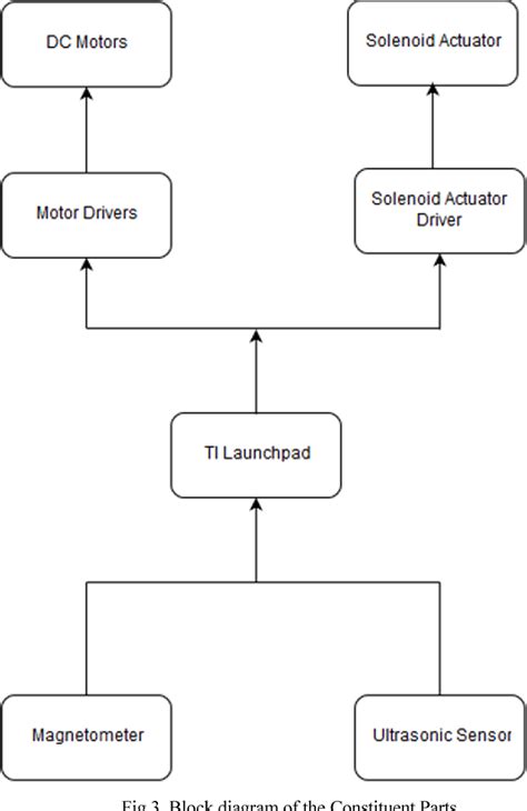 Figure 1 From Design Of An Autonomous Seed Planting Robot Semantic