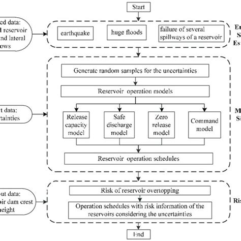 The Framework Of The Risk Based Model For Real Time Flood Control Download Scientific Diagram