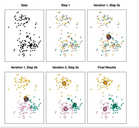 K Means Clustering ROBOTIC ELECTRONICS