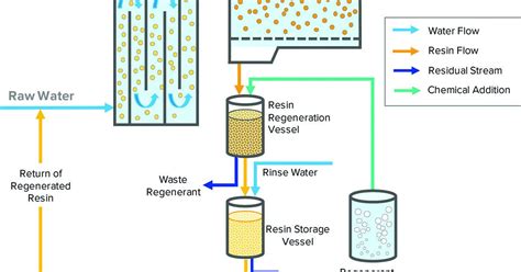 Treatment Plant Operator Wastewater Treatment News